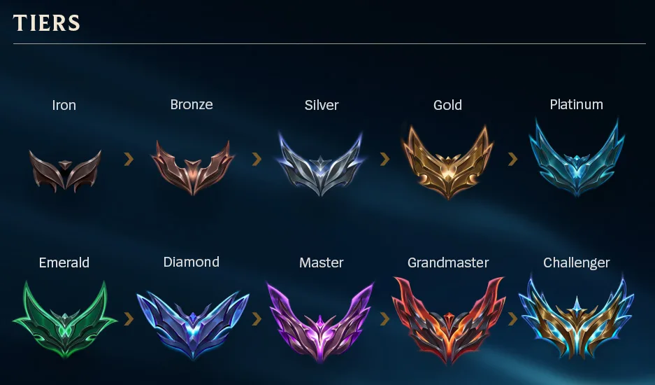 League of Legends ranks ⇒ LoL rank tiers & LP guide [2026]